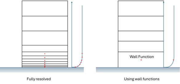 A brief introduction to wall functions in CFD - CFD Monkey